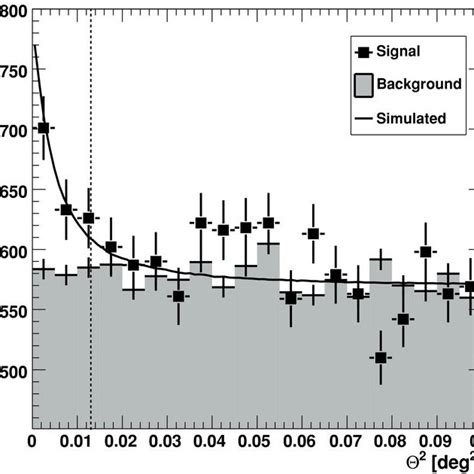 Distribution Of The Parameter θ2 The Squared Angular Distance Between