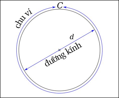 Công Thức Tính Diện Tích Hình Tròn Chu Vi Hình Tròn đầy đủ Chính Xác