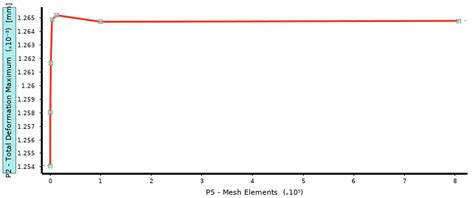 Mesh Dependencymesh Sensitivity Study In Fea By Sreejan M Medium