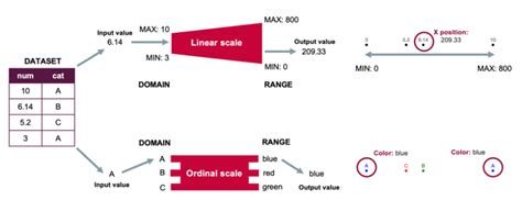 Indications Regarding The Scale Concept In The Data Visualization