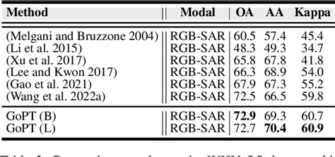 table 3 from prompting multi modal image segmentation with semantic