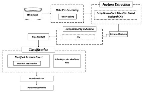 Emotion Detection Using Deep Normalized Attention Based Neural Network