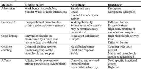 Table 1 From Polydopamine Modified Surfaces In Biosensor Applications