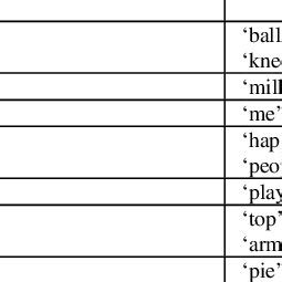 Characteristics In Apraxia Speech Download Table
