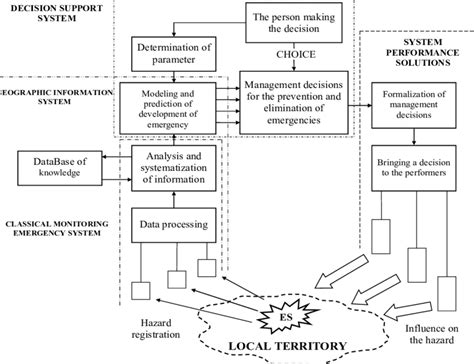 Diagram Of The Emergencies Monitoring Structure As A Means Of Control Download Scientific