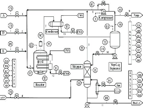 A Flow Sheet Of The Tennessee Eastman Process Download Scientific