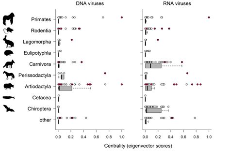 Eigenvector Centrality Measures Box Plots And Species Data Points Of