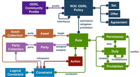 W3c发布odrl 22正式推荐标准 W3c中国