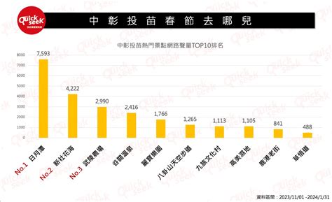 中彰投苗春節去那兒？熱門景點top10 ｜ 記者梅花新聞網 宋秉忠台北報導｜ 梅花新聞網