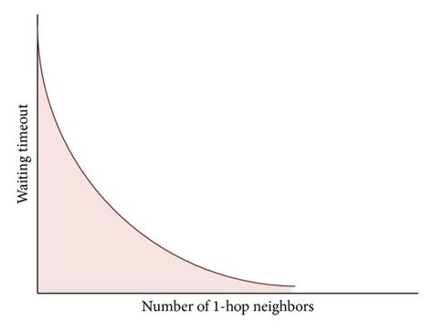 Waiting Timeout Function A Reversed Function B Directed Function