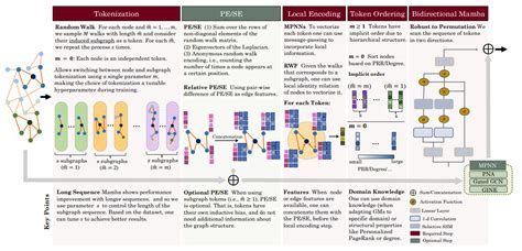 Graph Mamba Towards Learning On Graphs With State Space Models