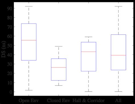 Box Plot Statistics Of DS Download Scientific Diagram