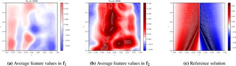 Figure 8 From Parametric Encoding With Attention And Convolution Mitigate Spectral Bias Of