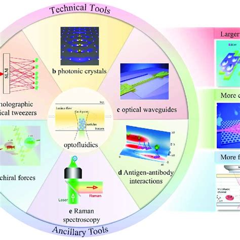 Brief Schematic Diagram Of Optofluidic Tweezers Some Modern Download Scientific Diagram