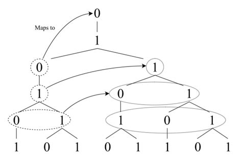 Representation Of Self Similarity In The Fibonacci Grammar Download