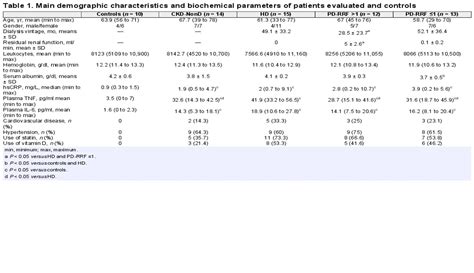 Effect Of Different Dialysis Modalities On Microinflammatory