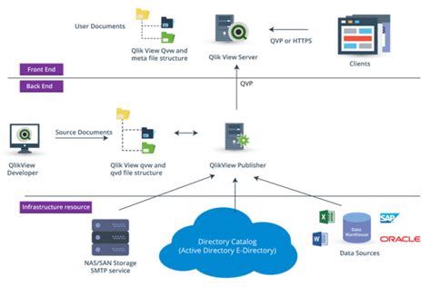 Create An Etl And Data Qvd Pipeline To Your Qliksense App By