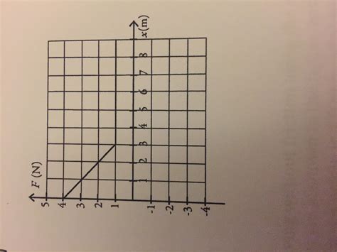 Solved The Force On A 3 00 Kg Object As A Function Of