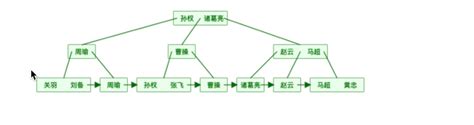 索引是什么？mysql为什么使用b 树？b 树的特点【面试题详解】 it热血青年