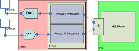Introduction To Usrp And Gnu Radio Download Scientific Diagram