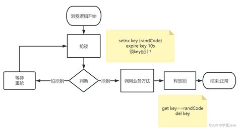 Rocketmq重复消费的解决方案分布式锁直击面试 Csdn博客