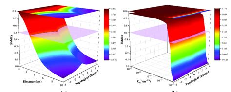 fidelity of the proposed cv qt protocol versus the topological charge