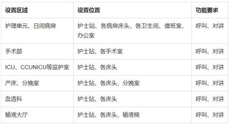 盘点医院里需要设置医用呼叫系统的地方 知乎