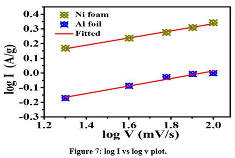 Evaluation Of Electrochemical Performance Of Cobalt Sulphide On Various