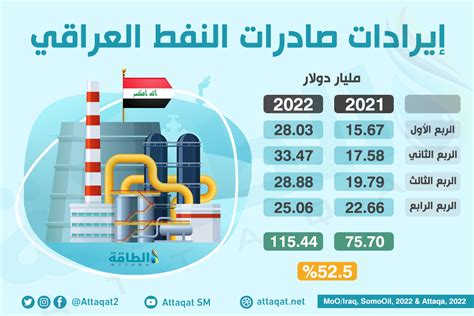 صادرات النفط العراقي تنعش خزينة البلاد بإيرادات قوية خلال 2022