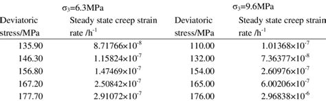 Steady State Creep Strain Rate Under Different Confining Pressure