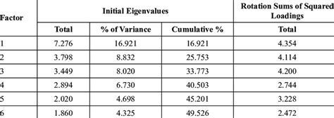 Final Efa Outputs After Removing Problematic Items Eigenvalues Of 6