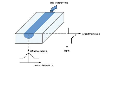 Fiber Coupled Integrated Optical Modulators Jenoptik