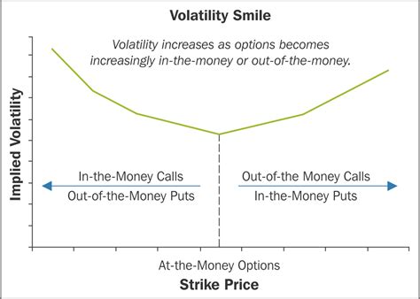 Financial Derivative Options