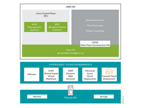 Understand Vsrx Virtual Firewall With Vmware Vsrx Juniper Networks