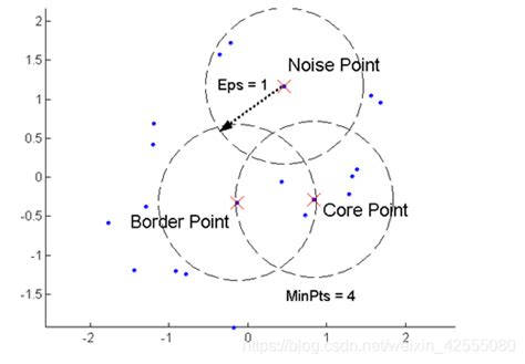 机器学习(十五) Dbscan算法及python实例k距离曲线 Csdn博客 机器学习(十五) Dbscan算法及python实例k距离曲线 Csdn博客