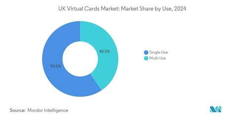 영국 가상 카드 시장 규모 및 점유율 분석 업계 연구 보고서 2030년 성장 추세
