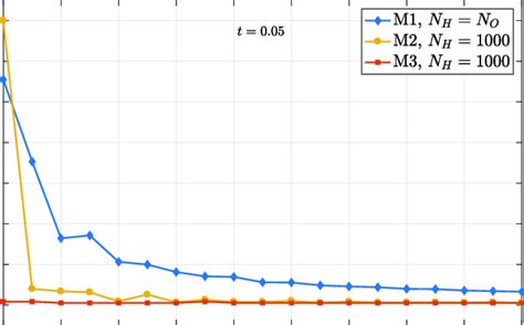 Thermometry Example 2 The Minimum Approximate Score S In The Download Scientific Diagram