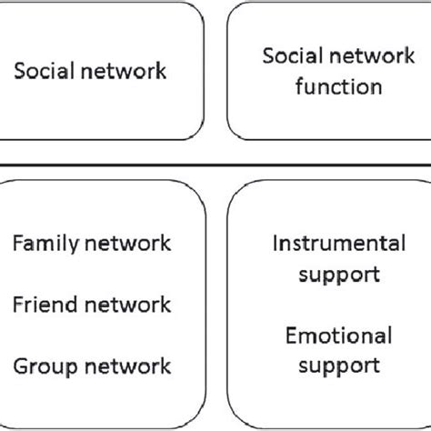 Conceptual Framework Linking Social Networks And Health Download Scientific Diagram