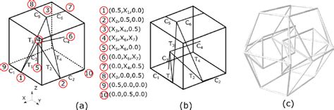 Design Refinement Of Uni Directional Auxetic Microstructure Of Fig 10 Download Scientific