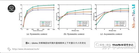 深度学习与自然语言处理教程2 Glove及词向量的训练与评估（nlp通关指南·完结🎉） 知乎