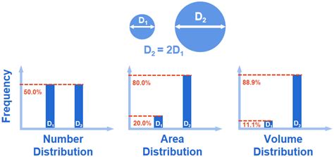 What Are The Differences Between Different Distribution Types