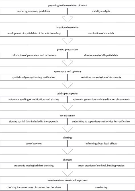 Process Of Spatial Planning Act Creation On The Example Of The Local