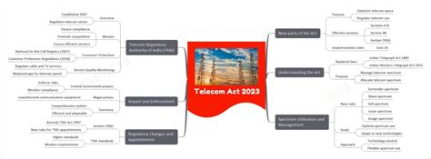 Telecom Act 2023 Ias Express