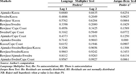 Diagnostic Checking Of The Var And Vec Models Download Table