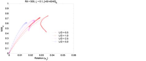 Post Buckling Behavior Of Laminated Composite Cylindrical Shells Subjected To Axial Bending And