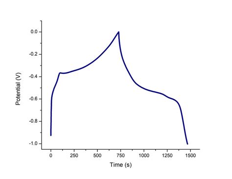 How To Properly Calculate Specific Capacitance F G For Pseudo Capacitive Materials Battery