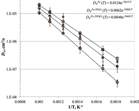 Diffusion Coefficient Of A Vacancy In Pure Fe Rhombuses In Fe Cr