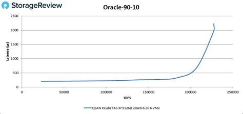 Đánh giá QSAN XCubeFAS 3126D All Flash Array