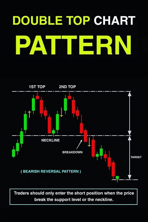 Double Top Chart Pattern Trading Charts Stock Trading Strategies Pattern