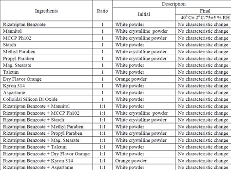 Formulation Evaluation And Validation Of Orally Disintegrating Rizatriptan Benzoate Tablet